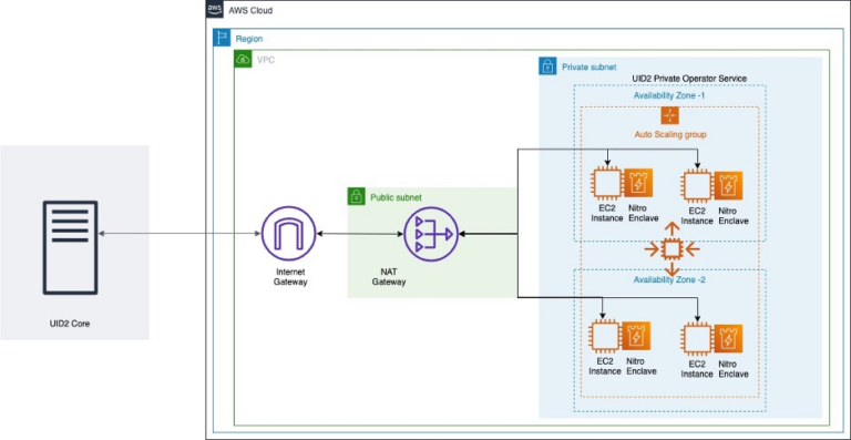 The Trade Desk Launches UID2 On AWS Using Nitro Enclaves - CXM Today